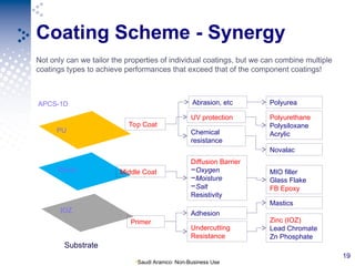 Coating Technology - Science of Coatings - FULL.ppt