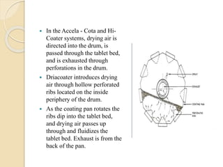 Tablet Coating technology ppt | PPTX
