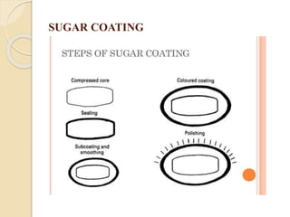 Tablet Coating technology ppt | PPTX