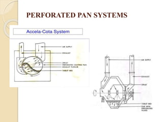 Tablet Coating technology ppt | PPTX