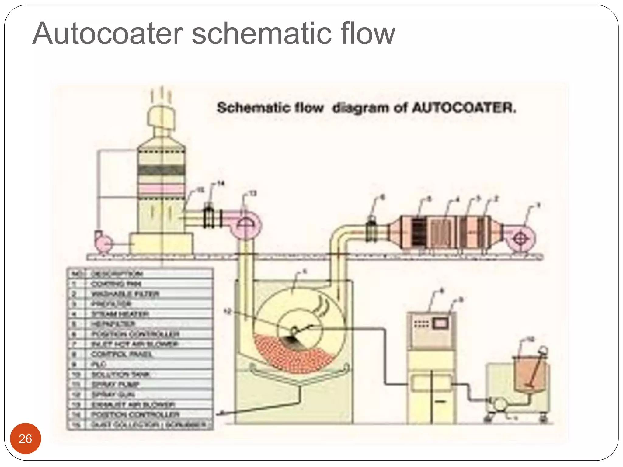 Coating technology in pharmaceuticals | PPTX