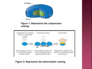 Coating technology m.pharmacy 1st year | PPTX