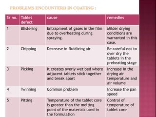 Coating technology m.pharmacy 1st year | PPTX