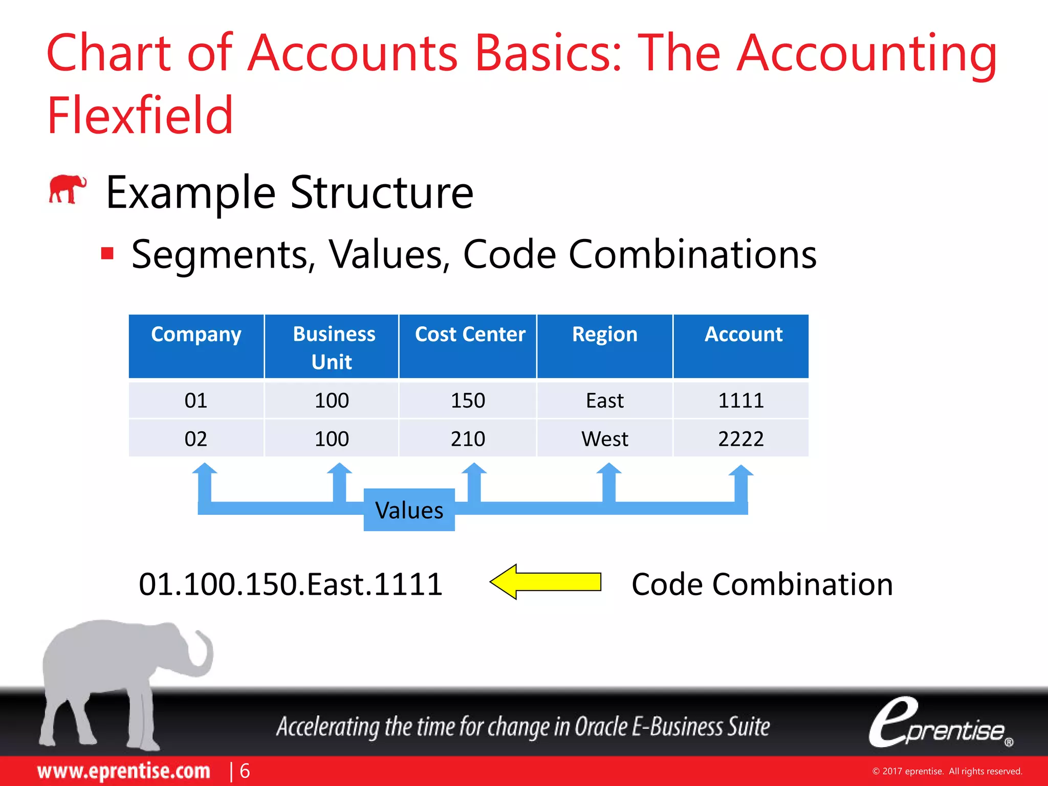 Chart of Accounts Transformation Master Class | PDF