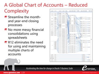 Chart of Accounts Transformation Master Class | PPT