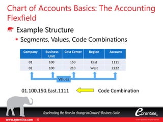 Chart of Accounts Transformation Master Class | PPT