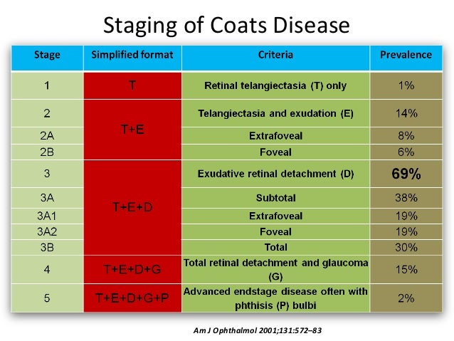 Coats disease