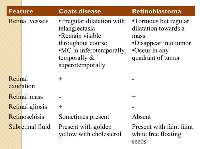 Coats' Disease | PPT