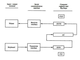 COA UNIT-1 Input-Output Instructions.pdf