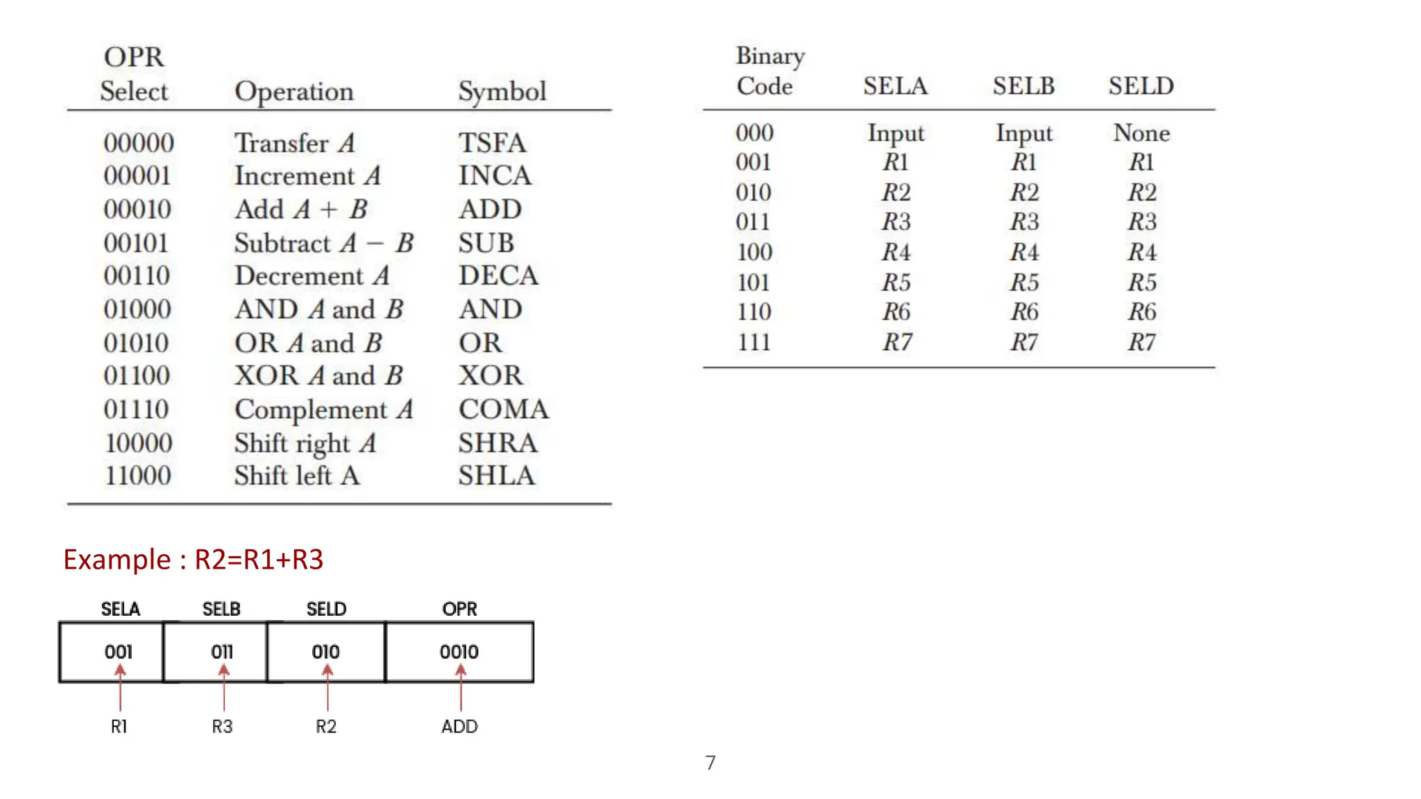Computer Organisation And Architecture Jntuh 2rd Year 2nd Unit Central Processing Unit And