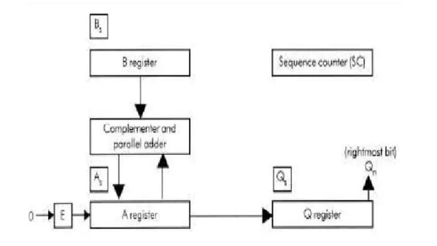 computer organization and architecture unit-3 | PPTX