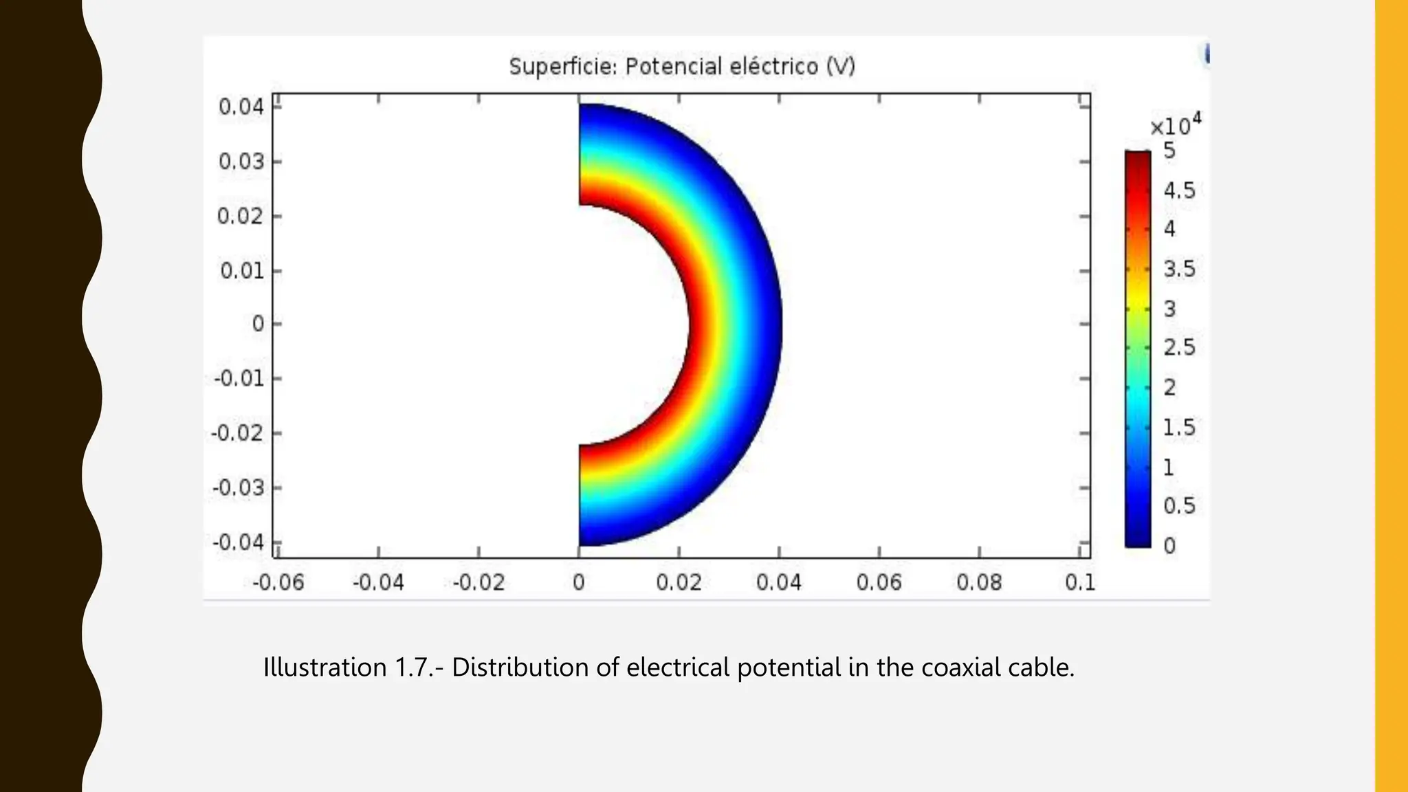 Electrostatic field in a coaxial transmission line | PPTX