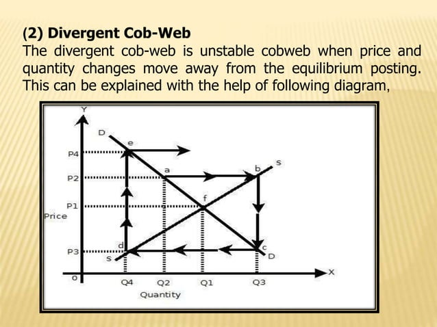 Cob-Web model 11-3-15.pptx | Commodities | Economy