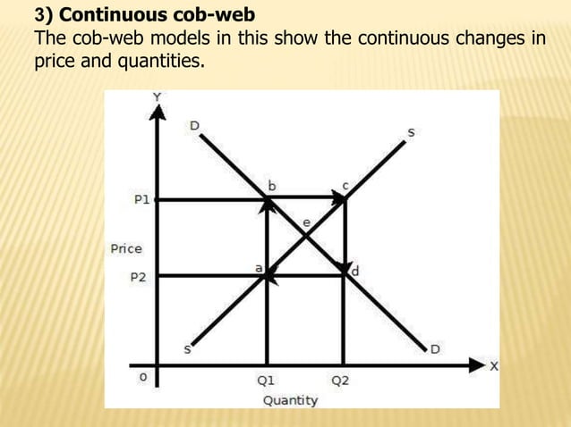 Cob-Web model 11-3-15.pptx | Commodities | Economy