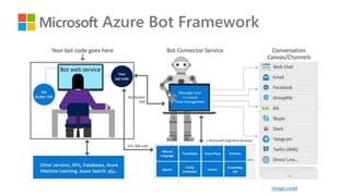 Code on the Beach 2018: Build an E-Commerce Chatbot on Azure Bot ...