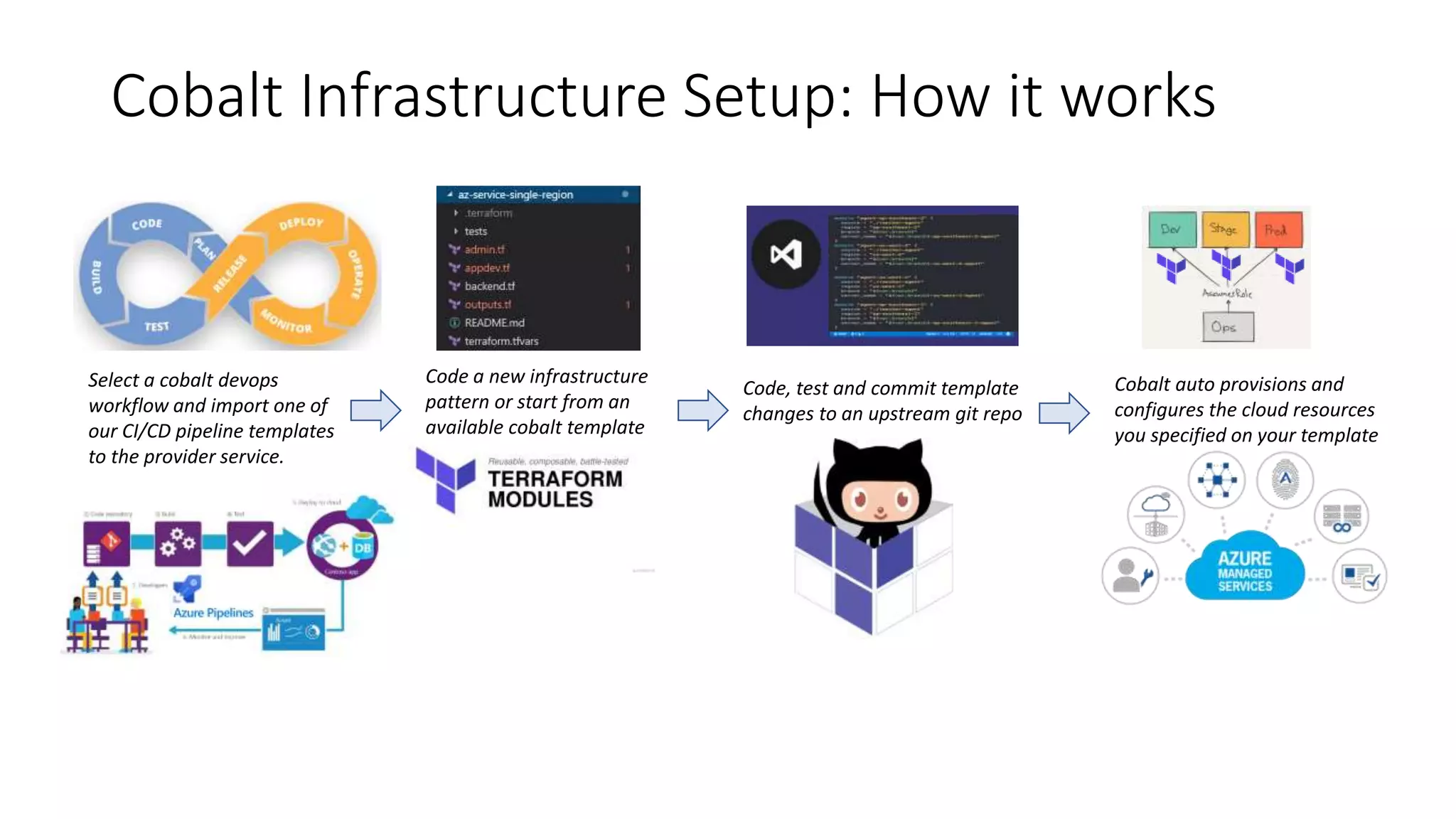 Cobalt - A Cloud Native Infrastructure-As-Code Accelerator | PPT