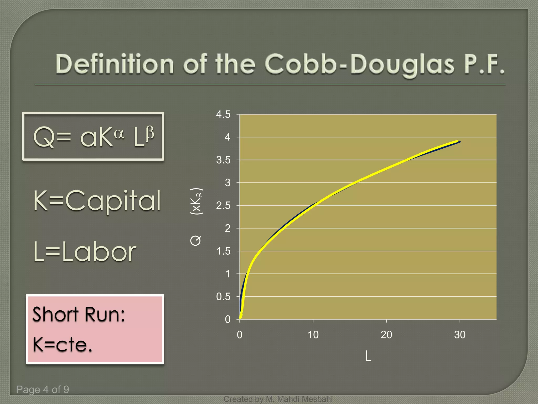 Cobb douglas production function | PPT