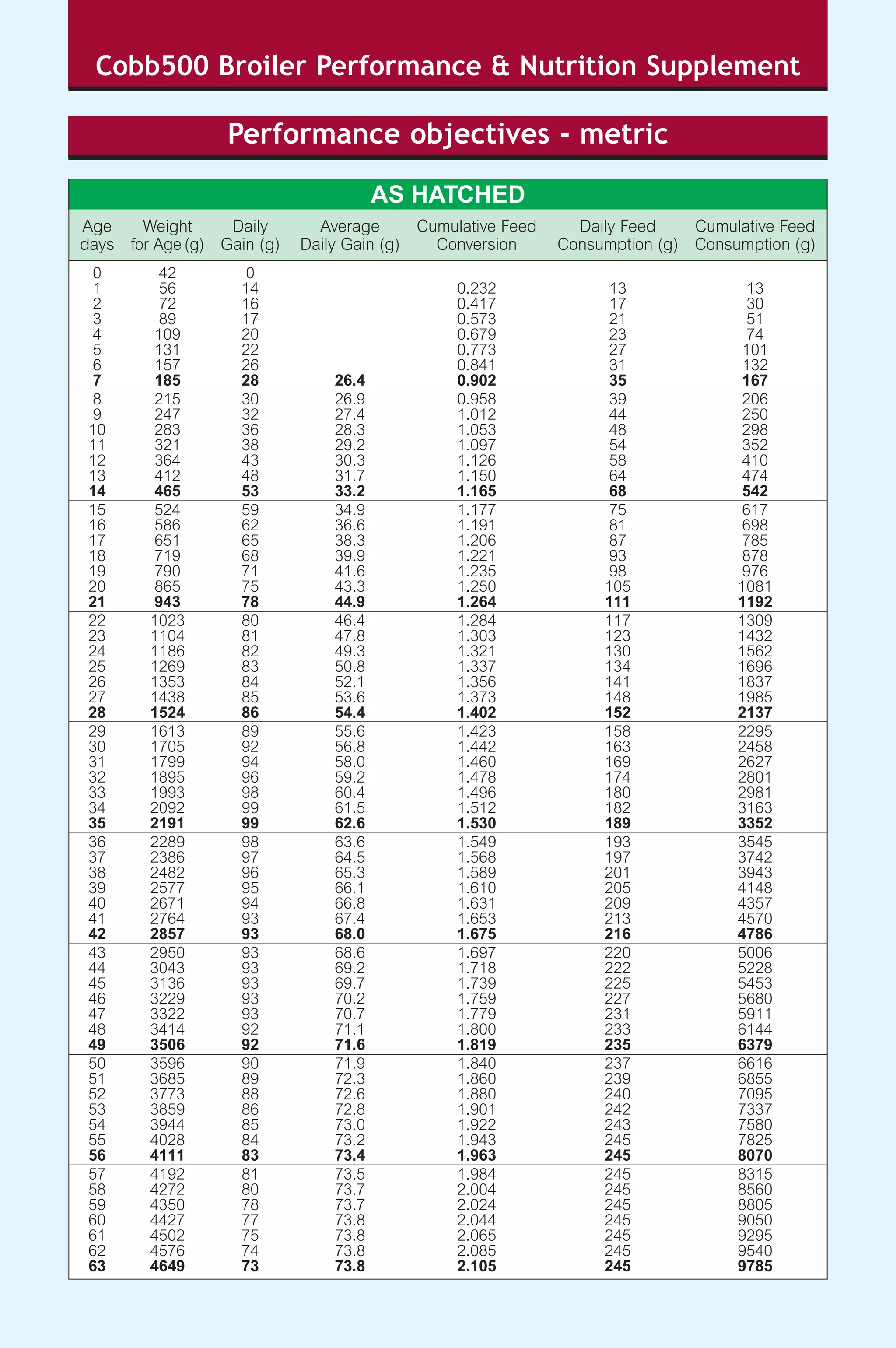 Cobb500 broiler performance_and_nutrition_supplement | PDF