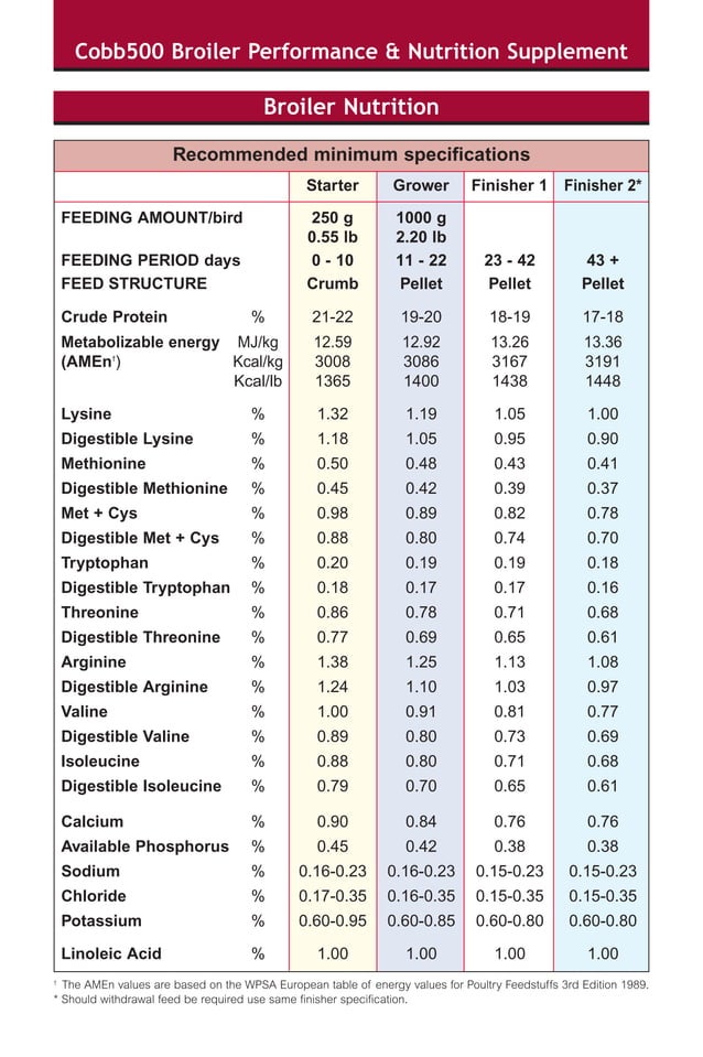 Cobb500 broiler performance_and_nutrition_supplement | PDF