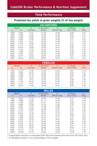 Cobb500 broiler performance_and_nutrition_supplement | PDF
