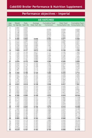 Cobb500 broiler performance_and_nutrition_supplement | PDF