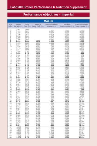 Cobb500 broiler performance_and_nutrition_supplement | PDF