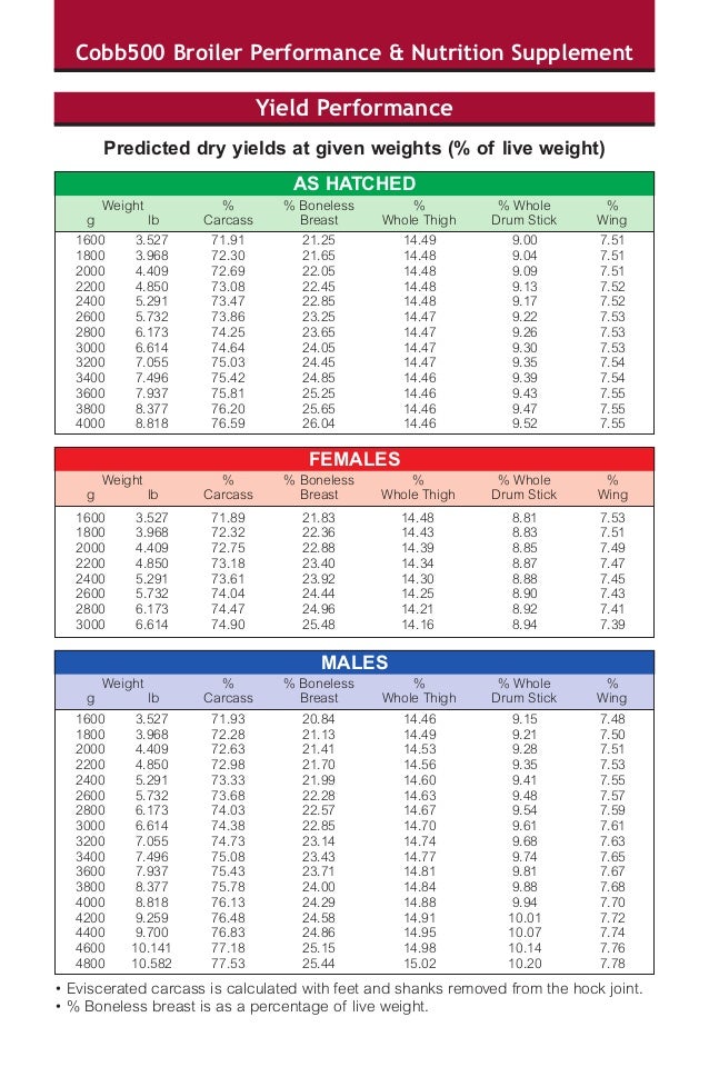 Cobb500 broiler performance_and_nutrition_supplement Cobb500 broiler performance_and_nutrition_supplement