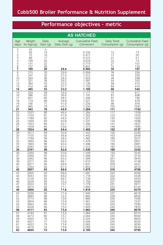 Cobb500 broiler performance_and_nutrition_supplement