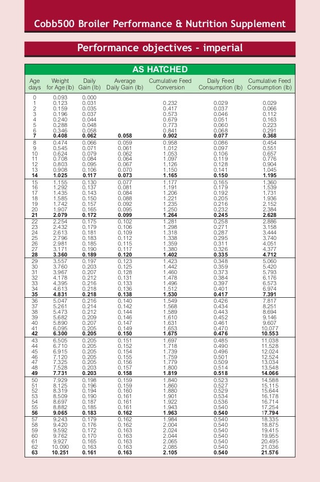 Cobb500 broiler performance_and_nutrition_supplement