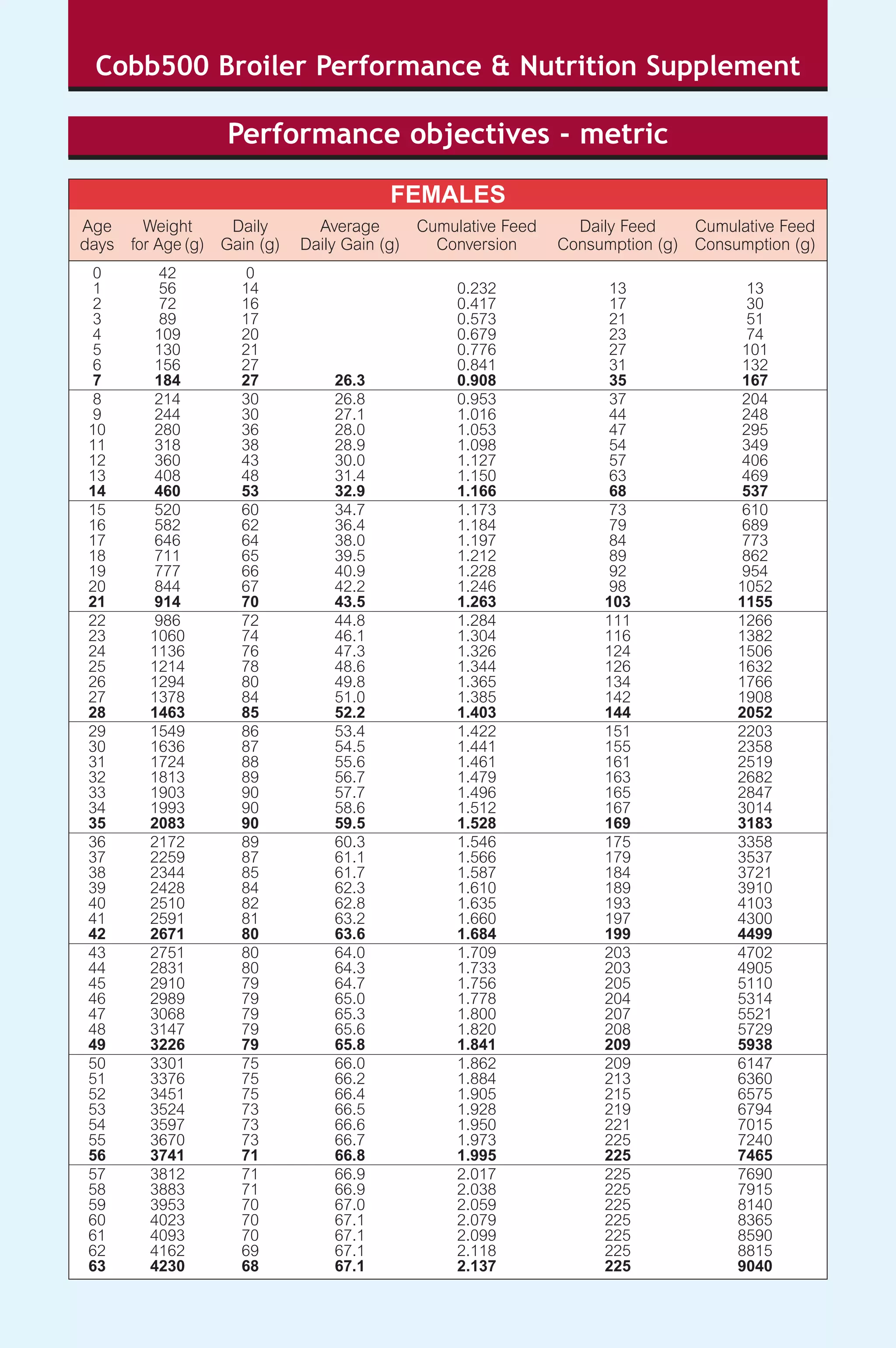 Cobb500 broiler performance_and_nutrition_supplement | PDF