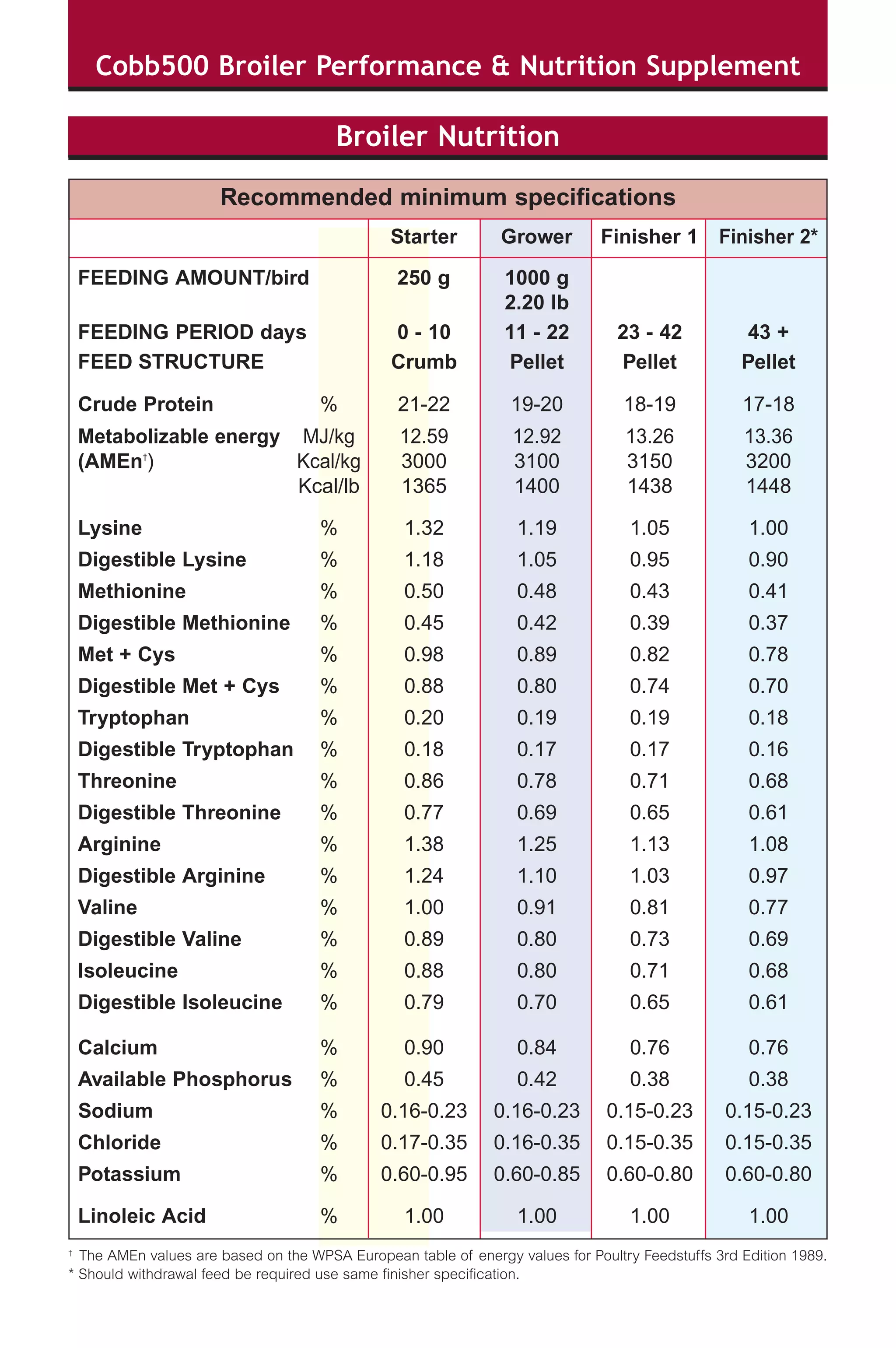Cobb500 broiler performance_and_nutrition_supplement | PDF