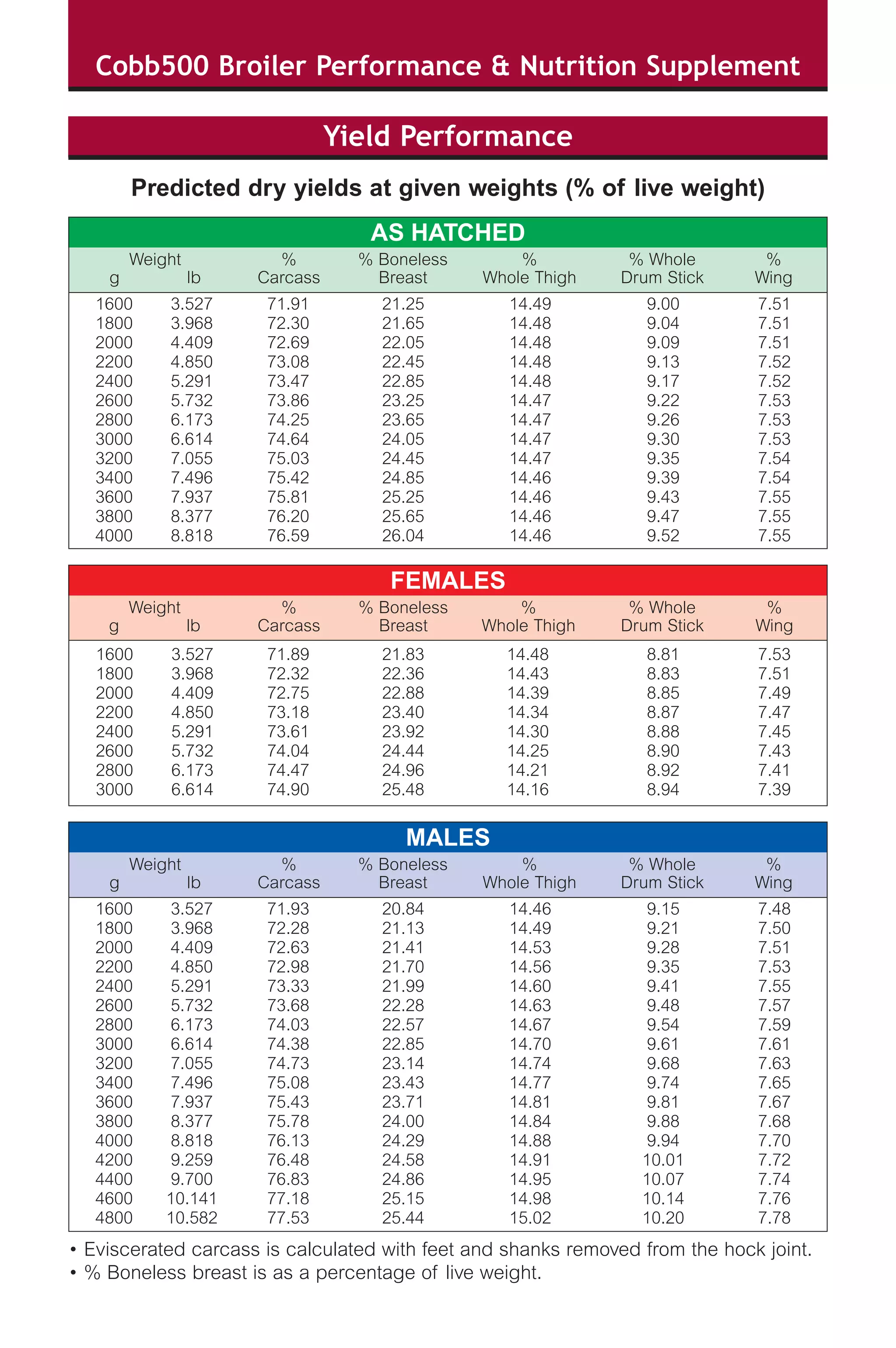 Cobb500 broiler performance_and_nutrition_supplement | PDF