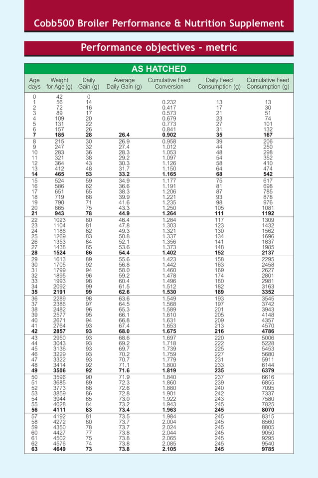 Cobb500 broiler performance_and_nutrition_supplement | PDF
