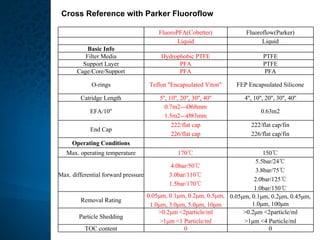 Cobetter Teflon Filter---PFA | PPT