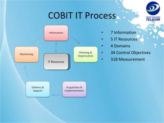 COBIT | PPT