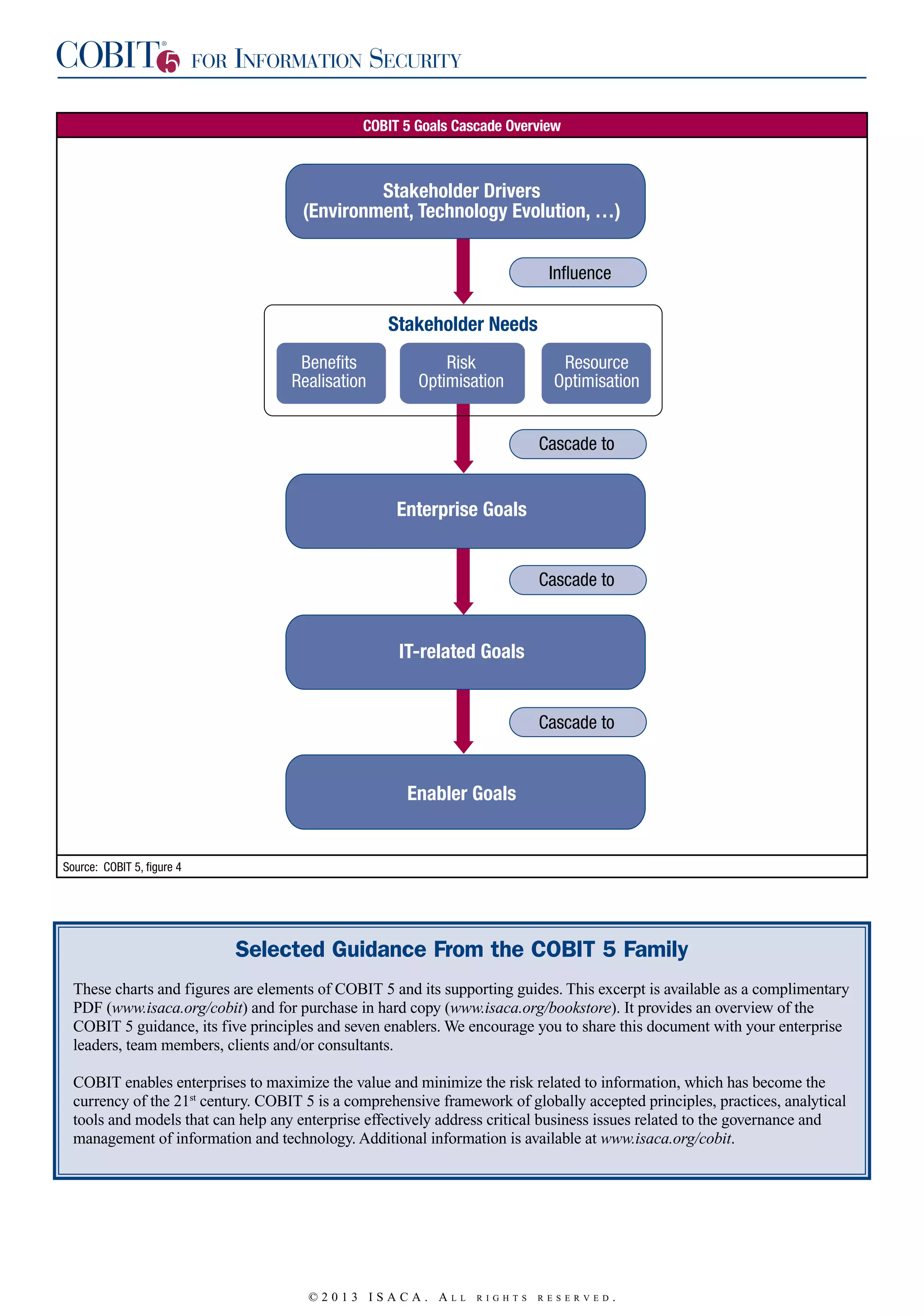 Cobit 5 for Information Security | PDF