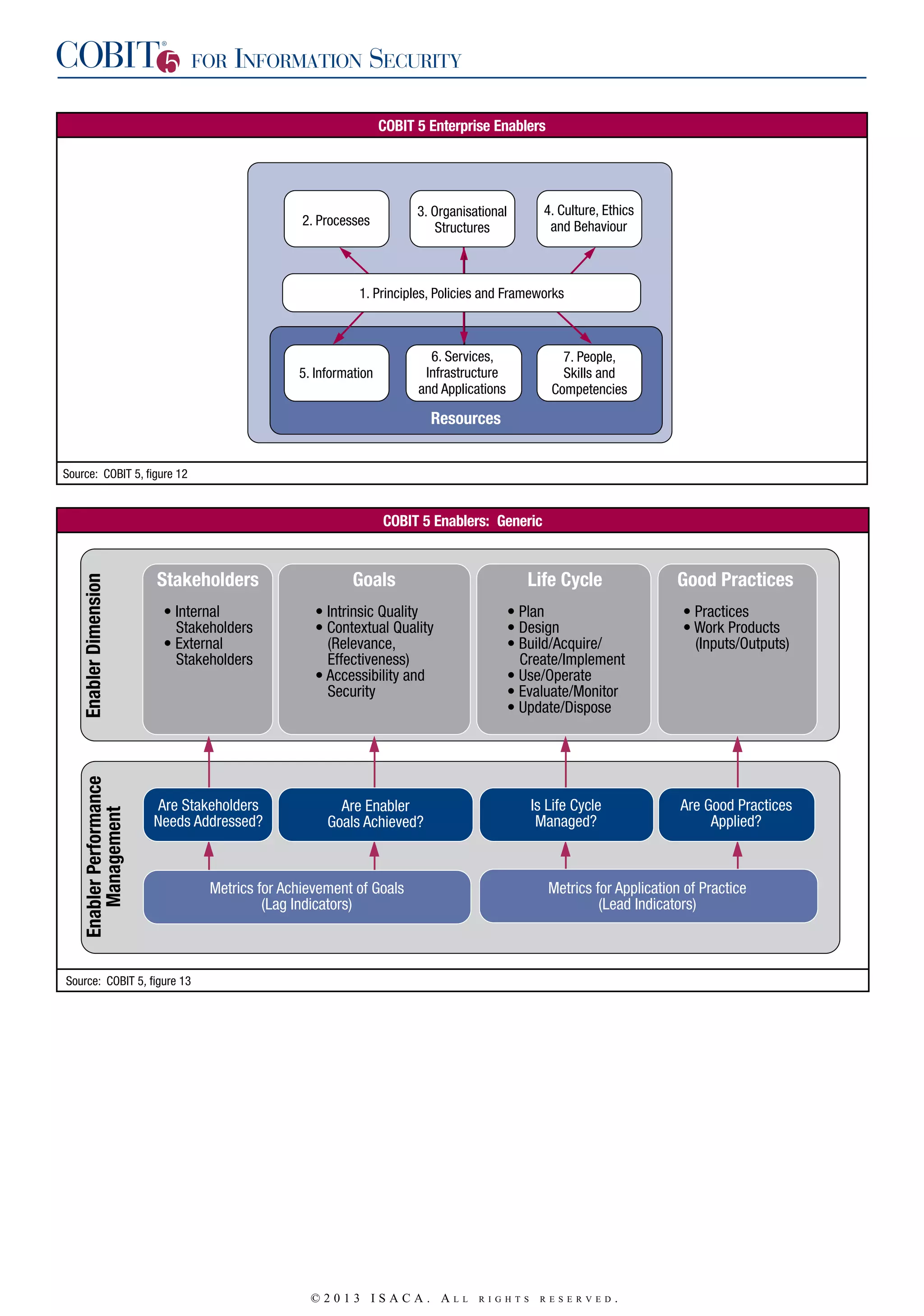 Cobit 5 for Information Security | PDF | Business Accounting & Finance | Business