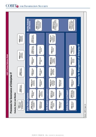Cobit 5 for Information Security | PDF