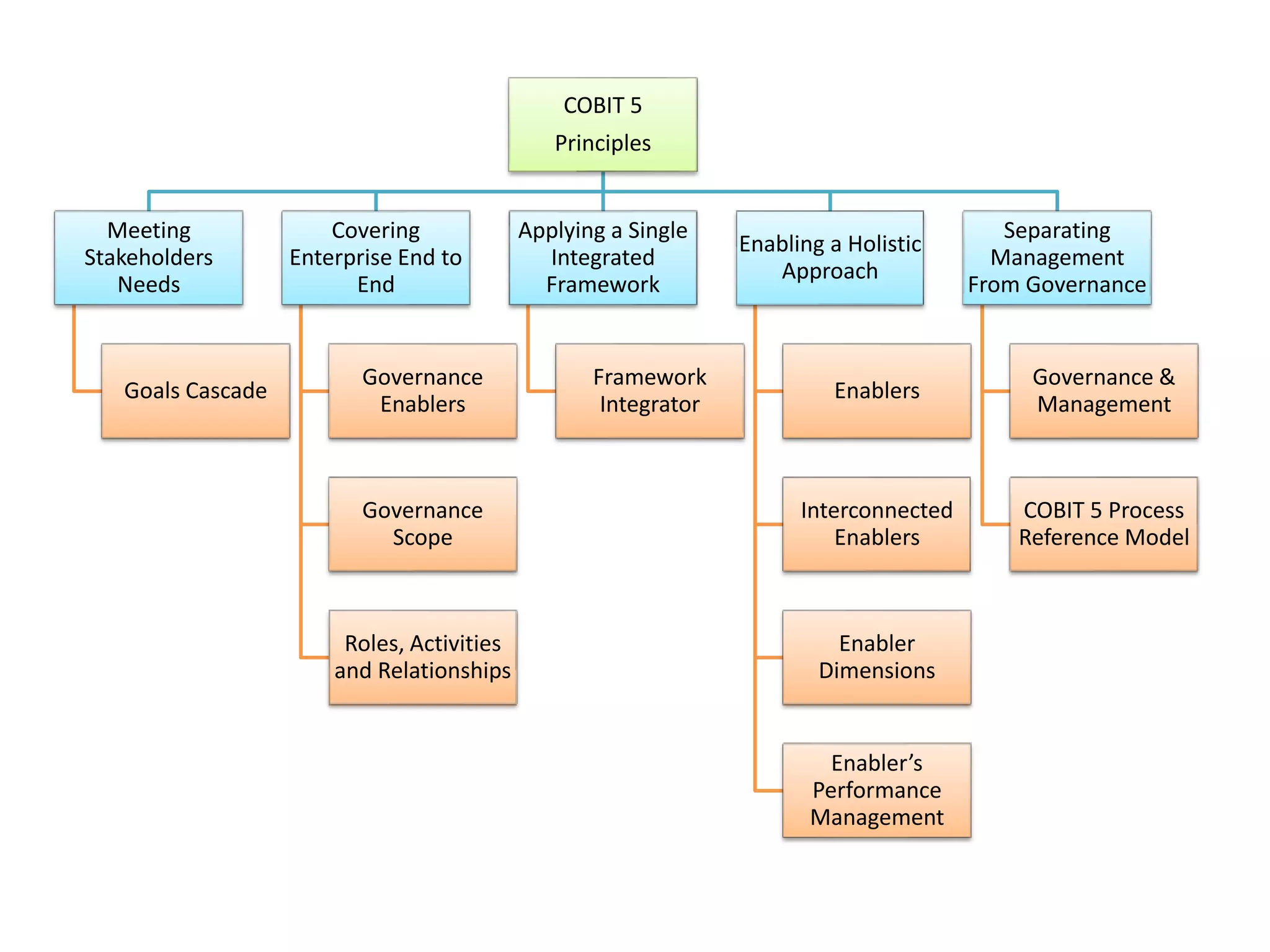 Cobit 5 - An Overview | PPTX