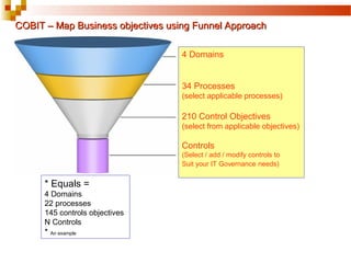 Use COBIT for IT SAVINGS | PPT
