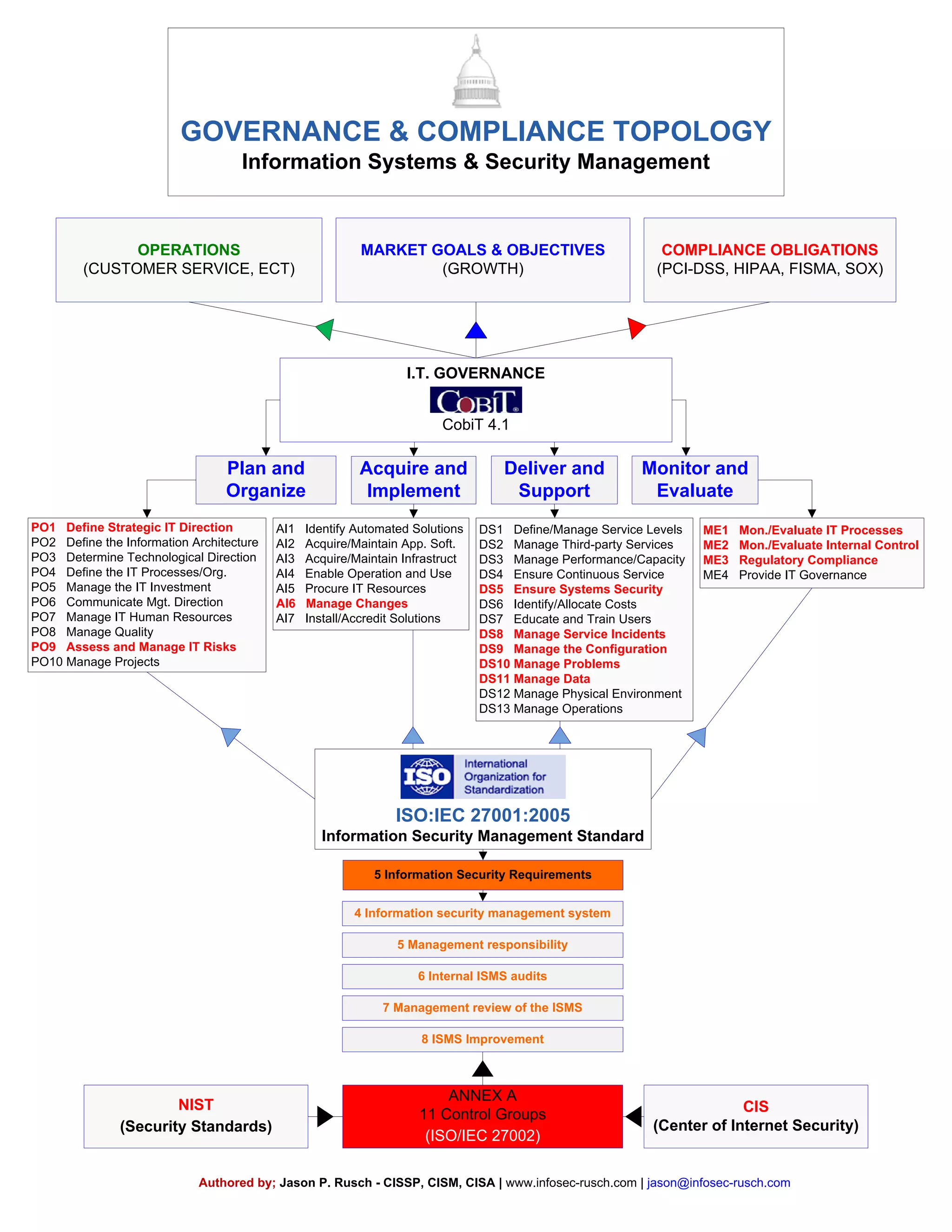Cobit & ISO 27002 Governance Topology | PDF