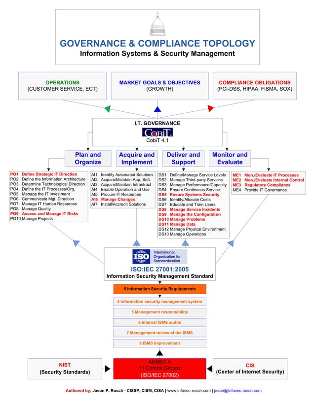 Cobit & ISO 27002 Governance Topology | PDF