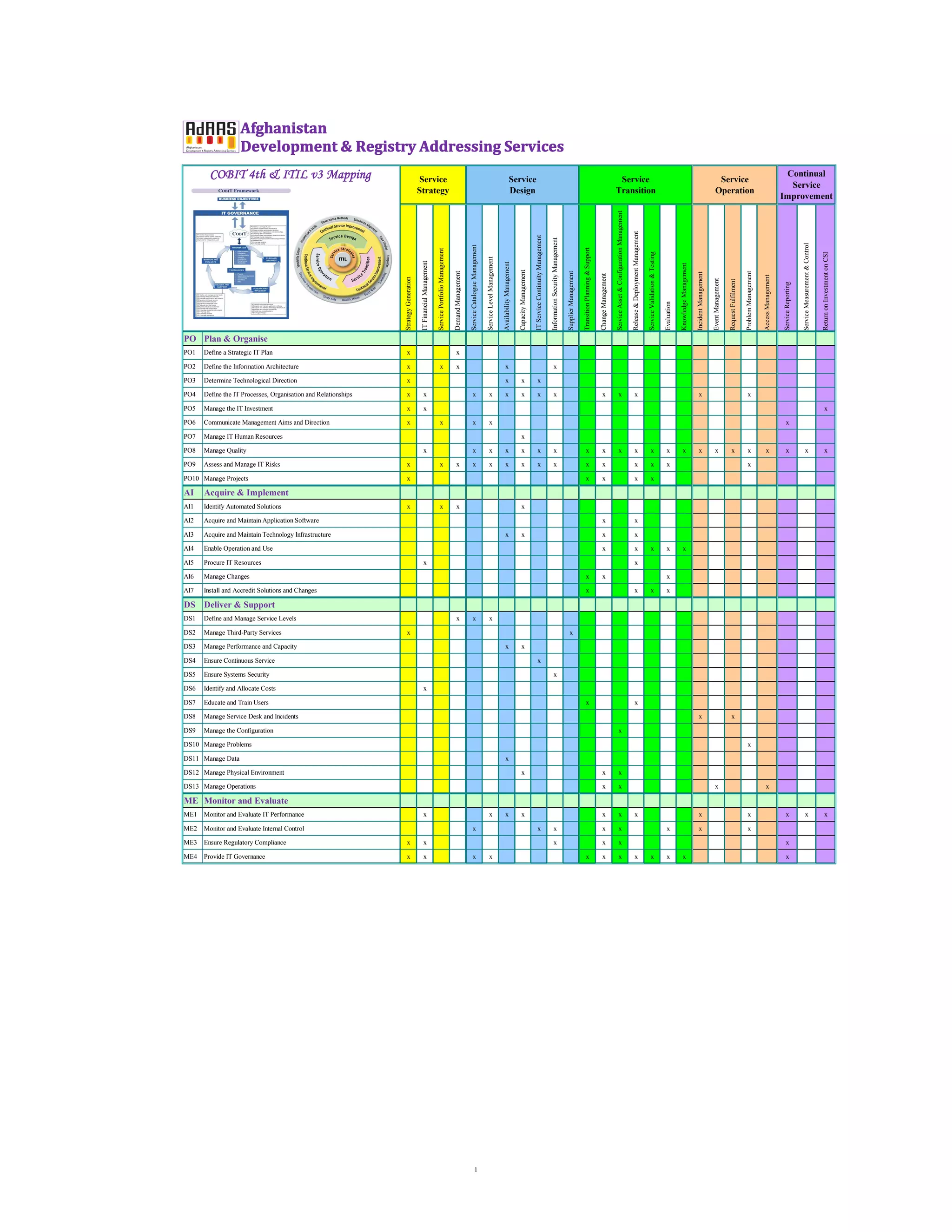 Cobit itil and iso 27001 mapping | PDF