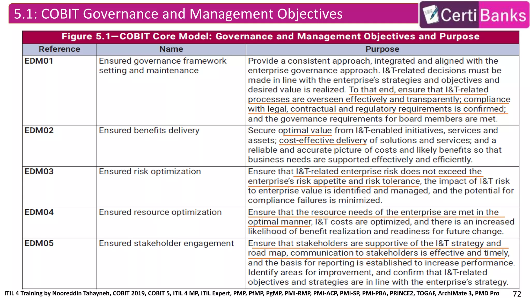 Cobit 2019 foundation study material | PDF