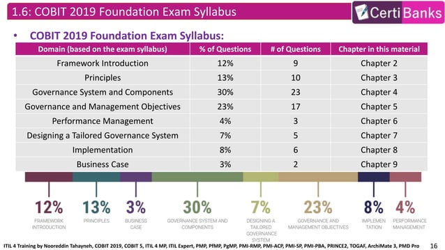 Cobit 2019 foundation study material | PDF