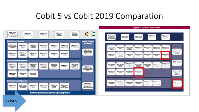 COBIT2019 guide to implement enterprise governance of information and ttechnology | PPT
