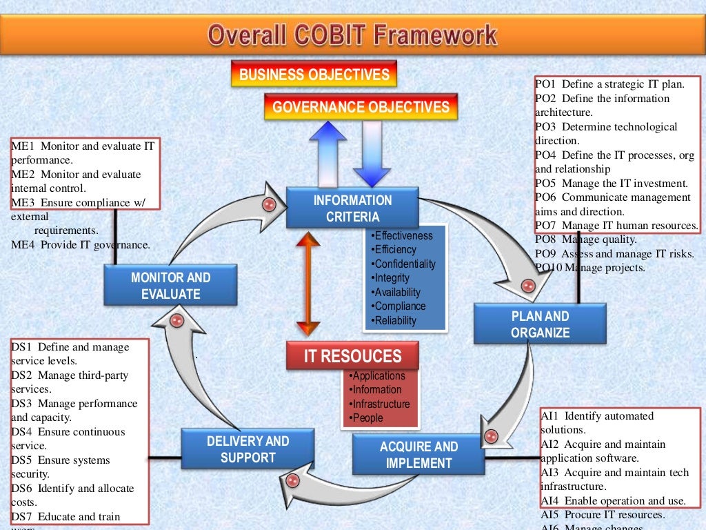 Cobit 41 framework
