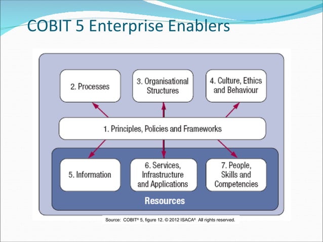 Cobit5 and-grc | PPT