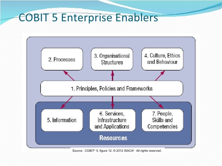 Cobit5 and-grc