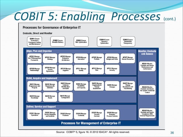 Cobit5 introduction | PPT